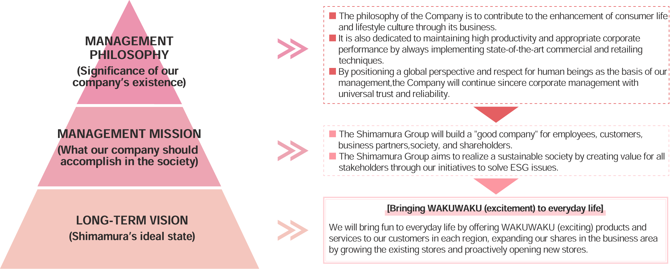 Long-Term and Medium-Term Management Plan | Shimamura Group