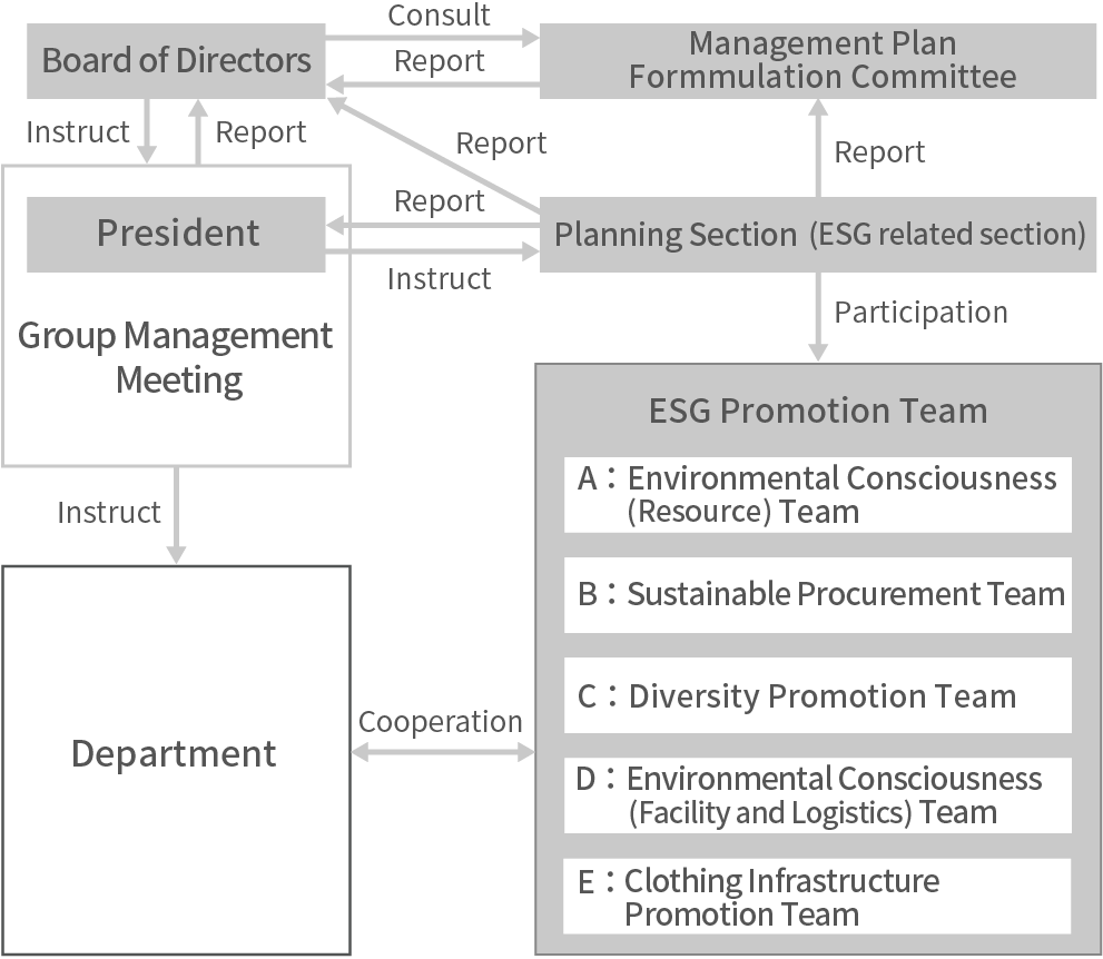 Climate change initiatives | Shimamura Group